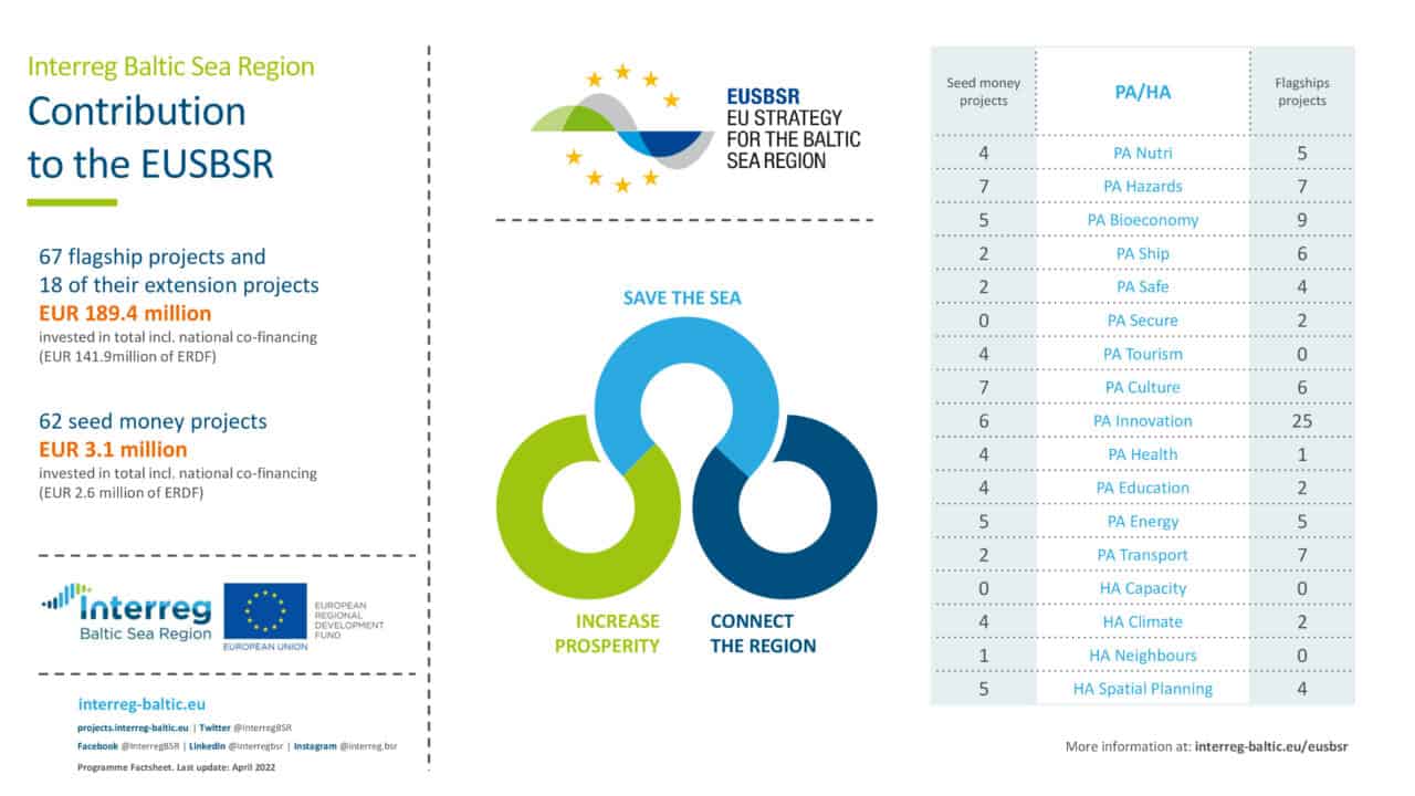 Facts - Figures Programme 2014 - 2020 - Interreg Baltic Sea Region