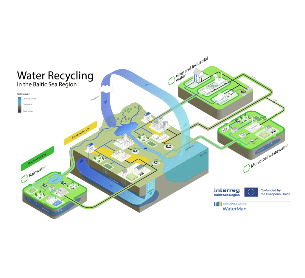 Water Recycling Toolbox - Interreg Baltic Sea Region